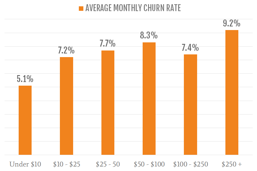 SaaS Churn Rates: How High is Too High? A Meta-Analysis of 6 Studies