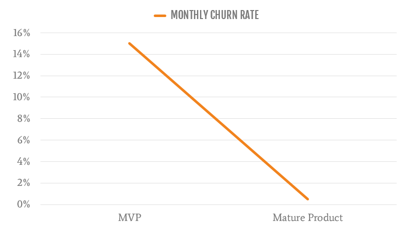 SaaS Churn Rates: How High is Too High? A Meta-Analysis of 6 Studies