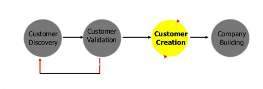 SaaS Customer Development: a No-Nonsense Introduction