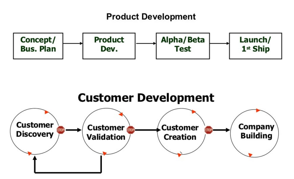SaaS Customer Development: a No-Nonsense Introduction