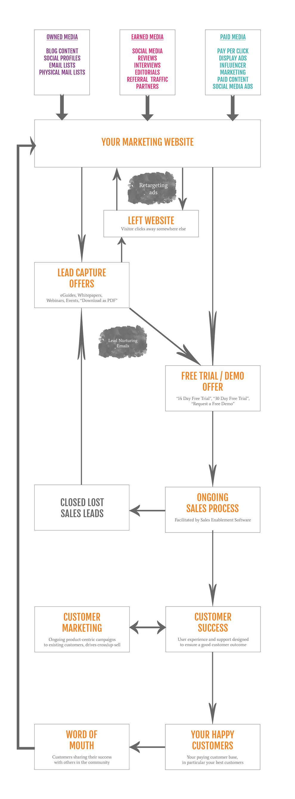 How to Build a B2B SaaS Demand Generation Engine