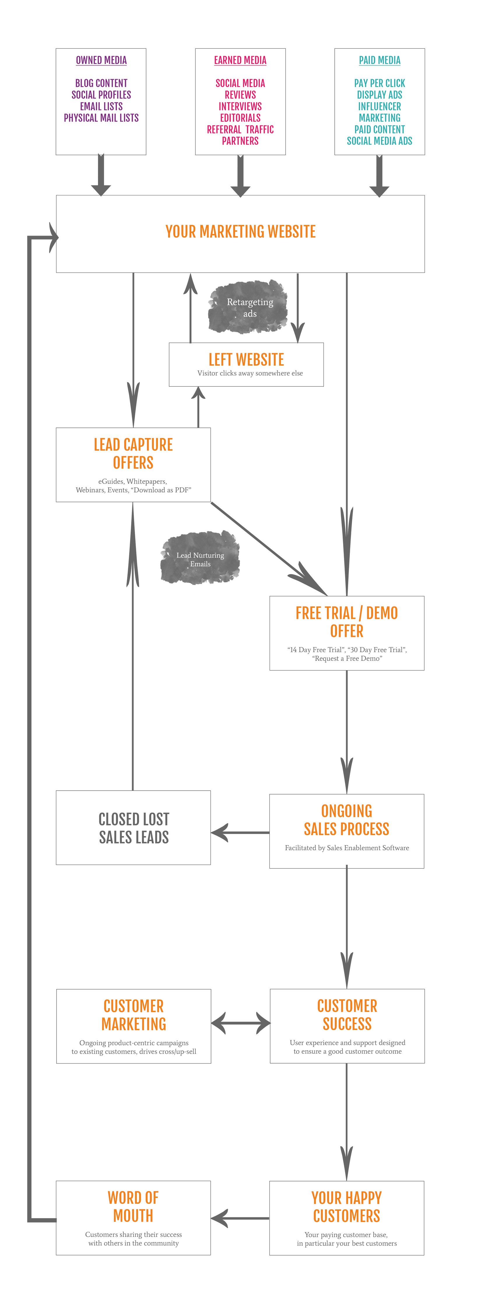 How to Build a B2B SaaS Demand Generation Engine