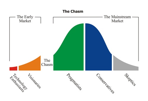 Crossing the Chasm: How to Scale a SaaS Company