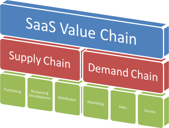 How to Fix Your SaaS Solution's Value Chain